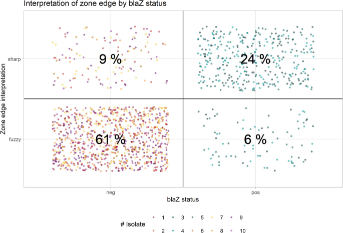 Variability and interpretability of benzylpenicillin inhibition zone ...