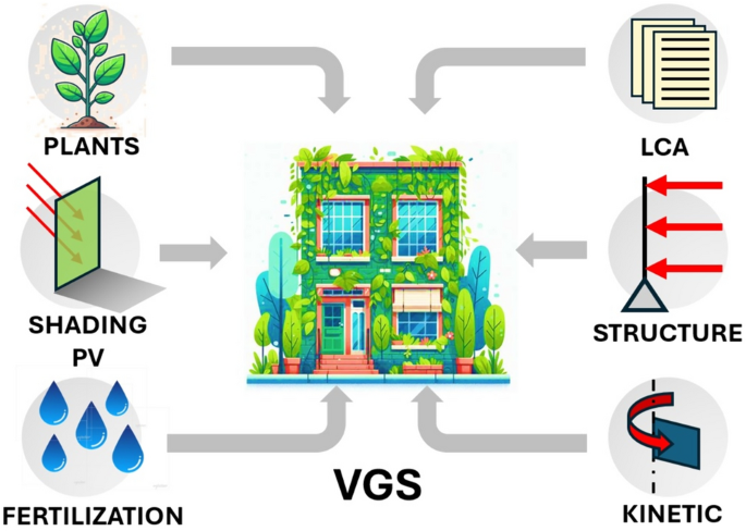 Green urban transition: interdisciplinary insights on green façades ...