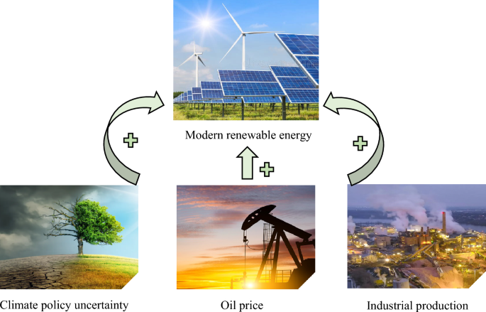 Identifying the influence of climate policy uncertainty and oil prices ...