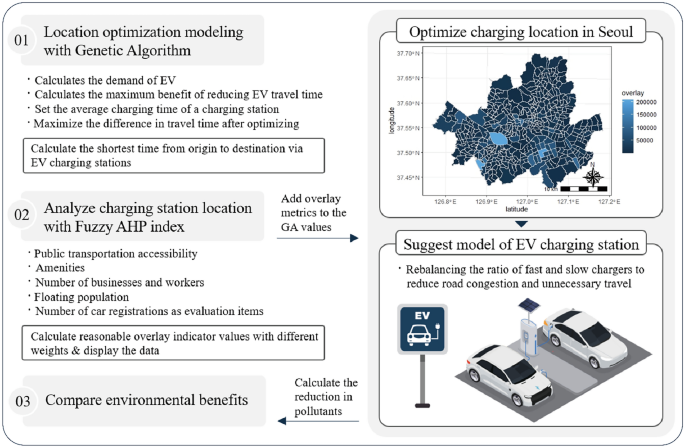 Location and capacity optimization of EV charging stations using genetic algorithms and fuzzy ...