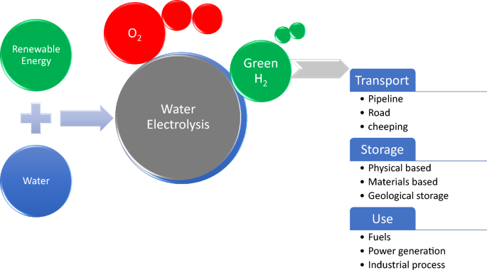 Green hydrogen revolution for a sustainable energy future | Clean ...