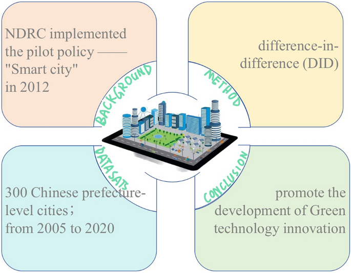 Can smart cities promote Green technology innovation? Evidence from Chinese cities | Clean ...