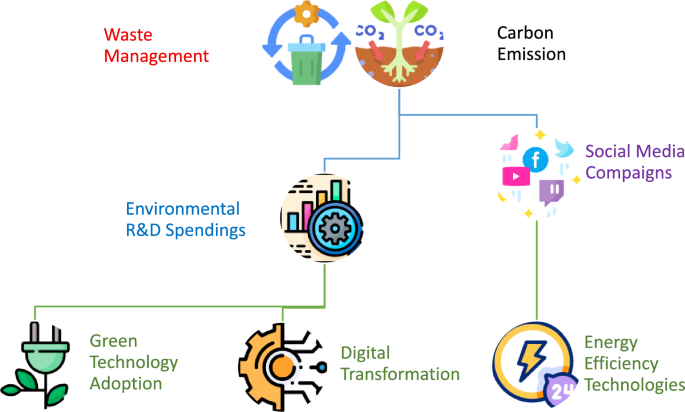 Green technology, digital transformation, and energy efficiency ...