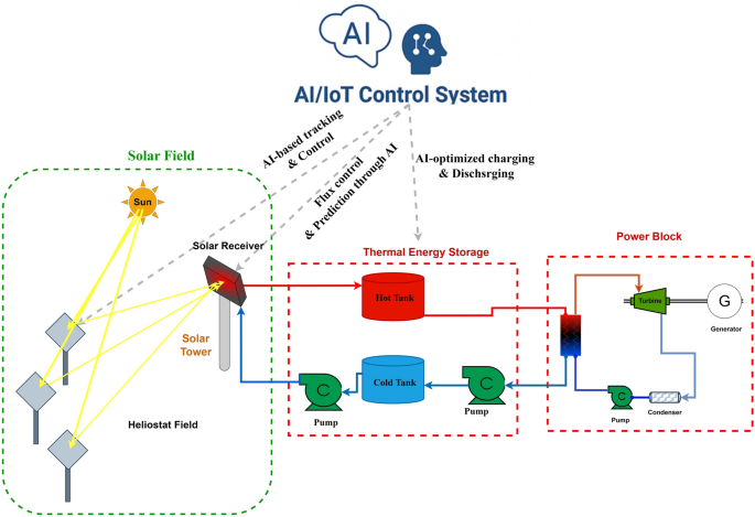 Technological frontiers and optimization in solar power towers ...