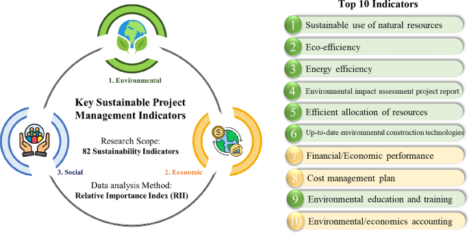 Examining the role of sustainability metrics in advancing sustainable ...