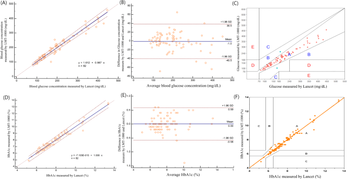 Comparison of laser and traditional lancing devices for capillary blood ...