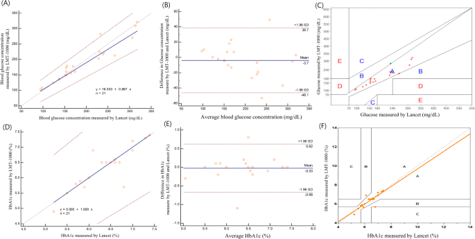 Comparison of laser and traditional lancing devices for capillary blood ...