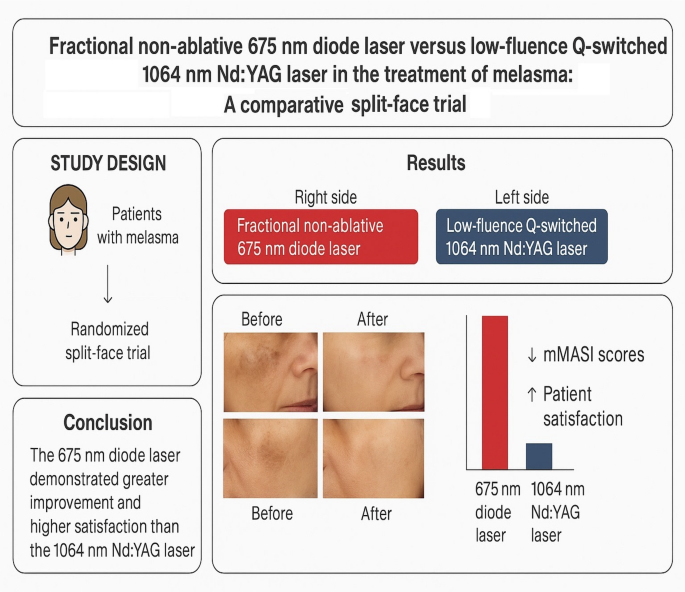 Fractional non ablative 675 nm diode laser versus low fluence high ...