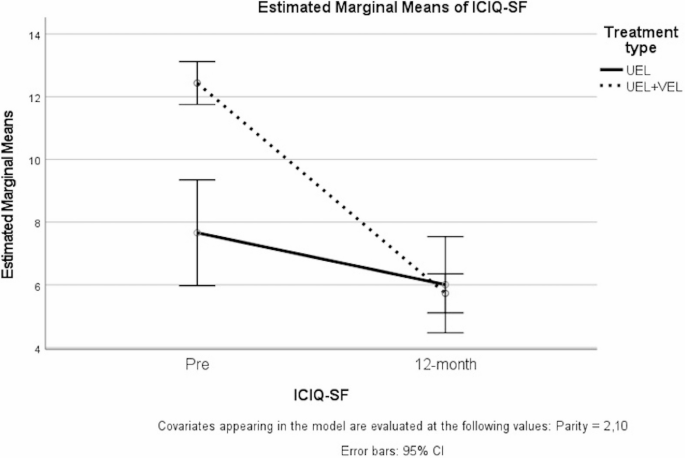Combined intraurethral and intravaginal er: YAG laser (UEL + VEL ...