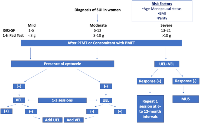 Combined intraurethral and intravaginal er: YAG laser (UEL + VEL ...