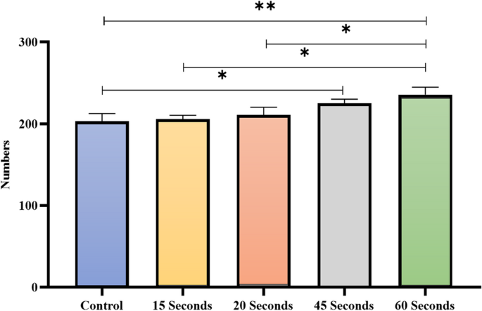 The effect of different time intervals of diode laser irradiation on ...