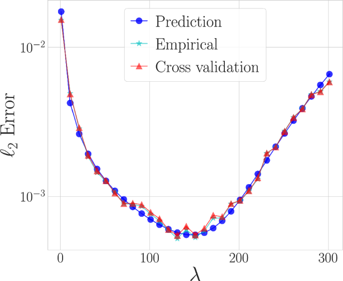 Hyperparameter tuning via trajectory predictions: stochastic prox ...