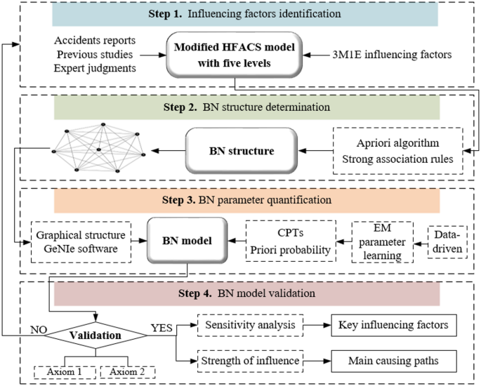 Quantifying causal pathways of mechanical injury accidents through an ...