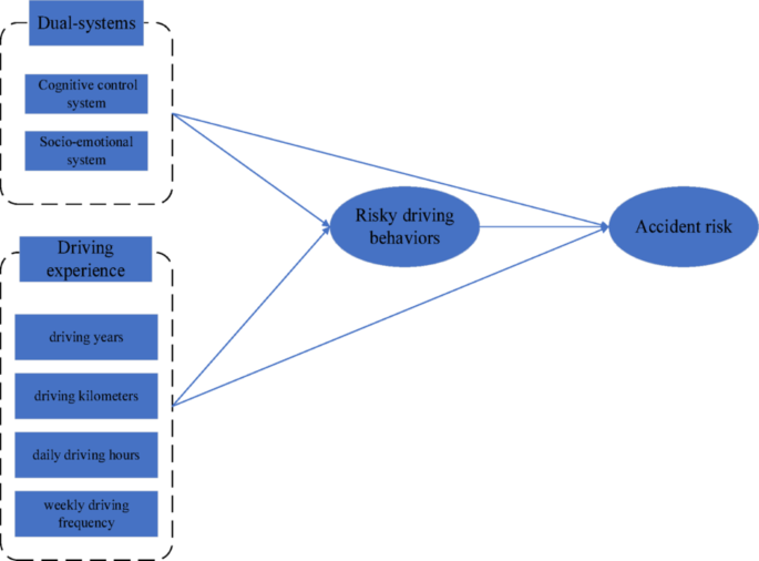 A risky driving behavior-accident risk association model for novice ...