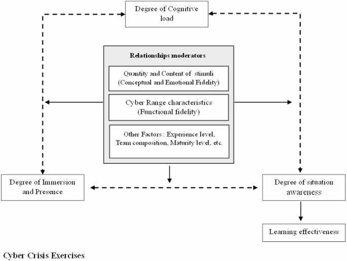 A theoretical model for enhancing cyber crisis training in cyber ranges ...