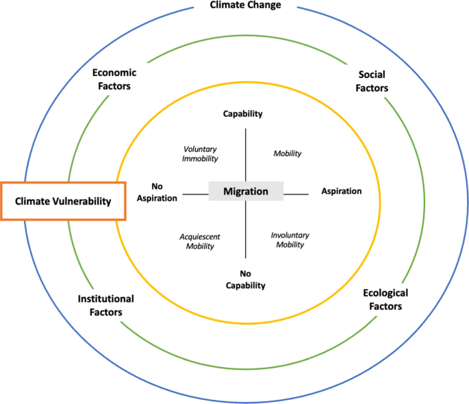 Differentiated outcomes of climate change-induced internal migration in ...