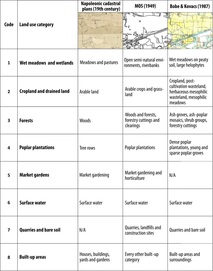 Land use evolution as an indicator of hydrological change: historical ...