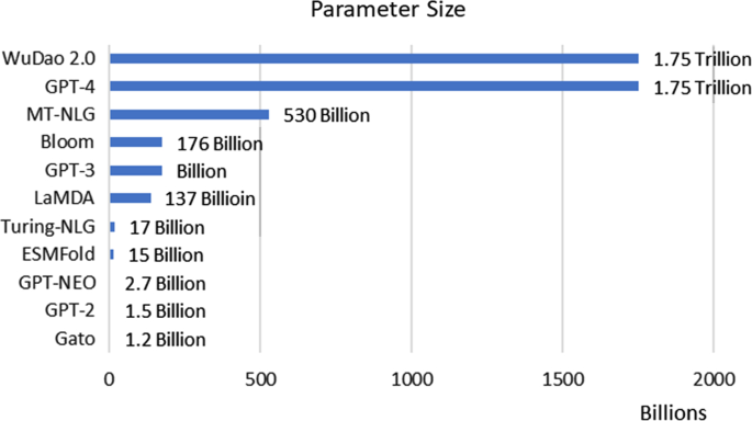 An analysis of large language models: their impact and potential ...