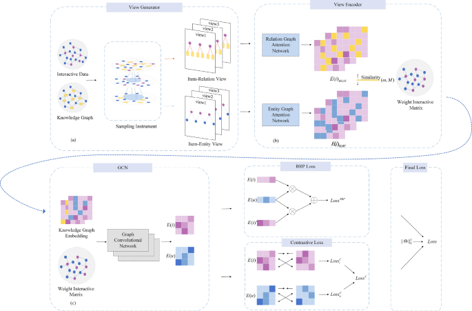 Knowledge filter contrastive learning for recommendation | Knowledge ...