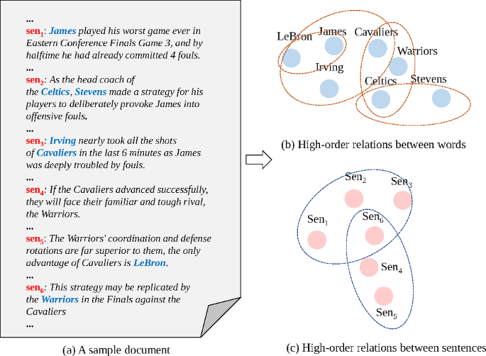 HyperMatch: long-form text matching via hypergraph convolutional networks | Knowledge and ...
