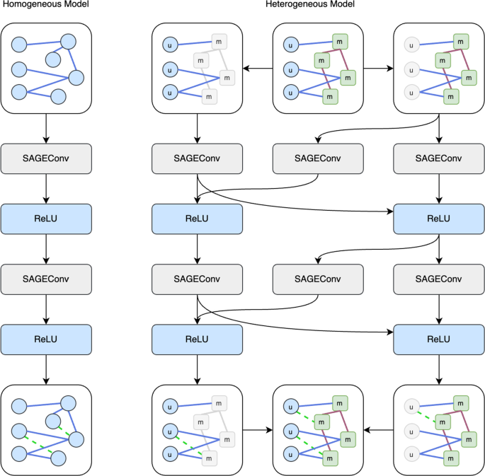 MoRGH: movie recommender system using GNNs on heterogeneous graphs | Knowledge and Information ...