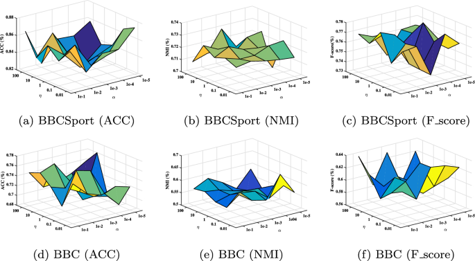 Complementary incomplete weighted concept factorization methods for multi-view clustering ...