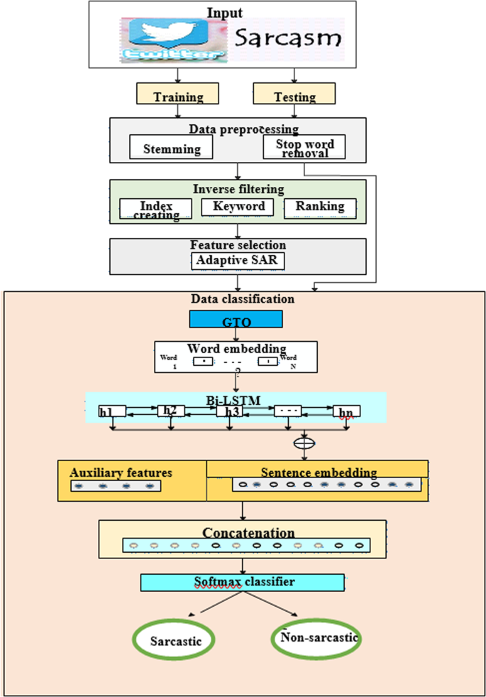 Sarcasm detection using optimized bi-directional long short-term memory | Knowledge and ...