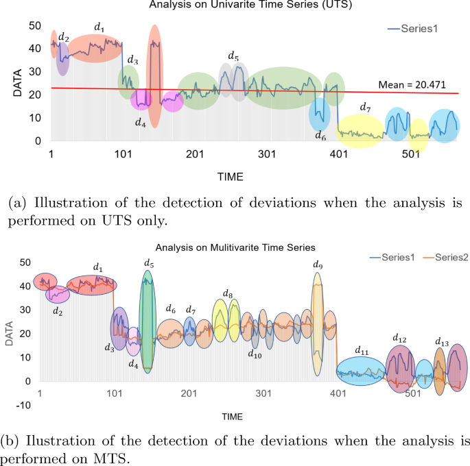 A clustering algorithm for detecting differential deviations in the ...