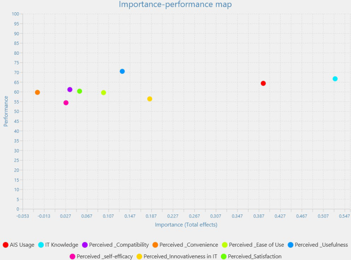 The antecedents and outcomes of accounting information systems usage ...