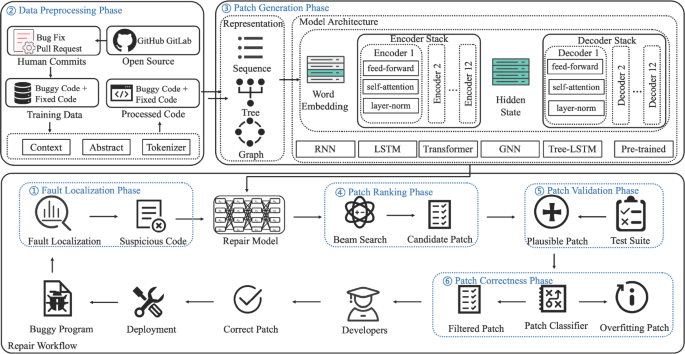 Advancements in automated program repair: a comprehensive review ...