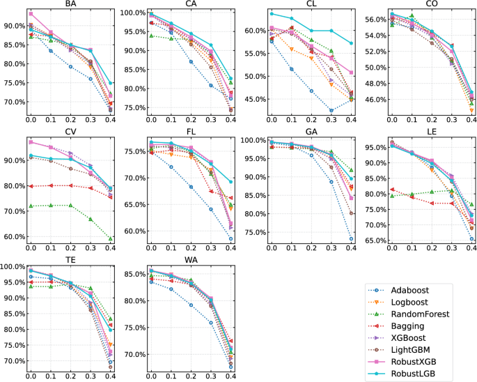 Robust-GBDT: leveraging robust loss for noisy and imbalanced classification with GBDT ...