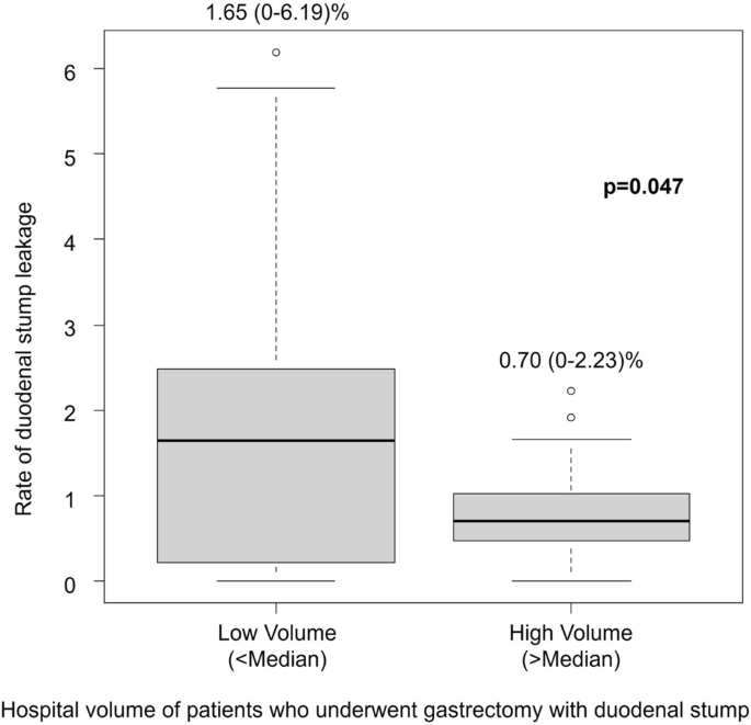 Importance of duodenal stump reinforcement to prevent stump leakage ...