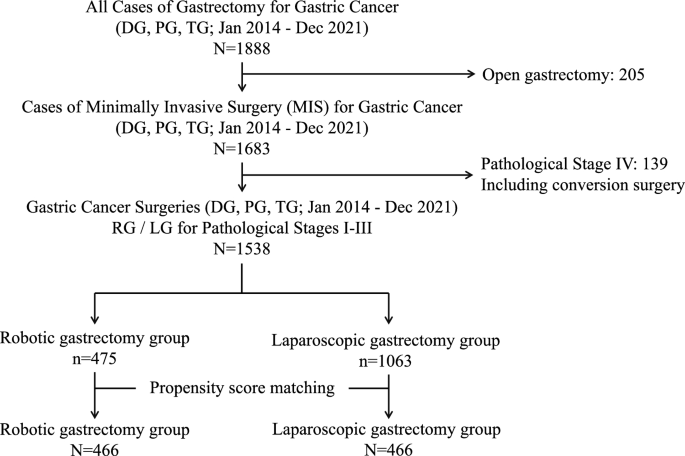 Robotic and laparoscopic gastrectomy for gastric cancer: comparative ...