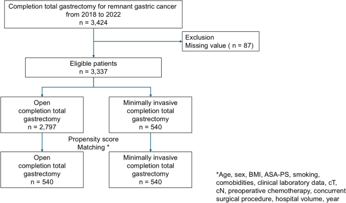 Minimally invasive versus open completion total gastrectomy for remnant ...