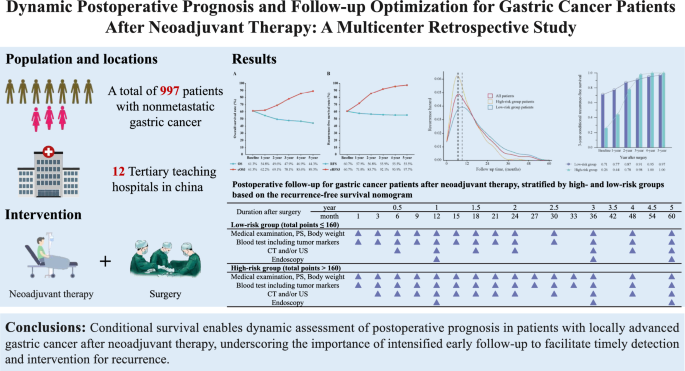 Dynamic postoperative prognosis and follow-up optimization for gastric cancer patients after ...