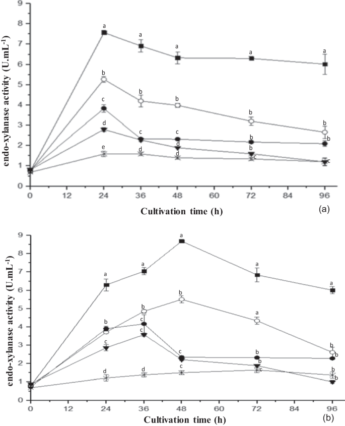Cryptococcus laurentii: a wild yeast for xylanase production from ...