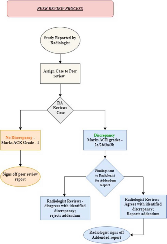 Assessing the impact of trained Radiologist Assistants in a busy ...
