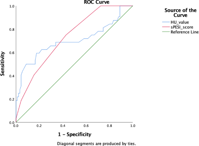 The prognostic role of pulmonary artery thrombus density among patients ...