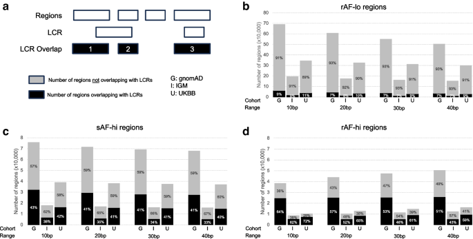 Assisting the analysis of insertions and deletions using regional allele frequencies ...