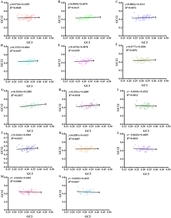 Analysis of chloroplast genome characteristics and codon usage bias in 14 species of Annonaceae ...
