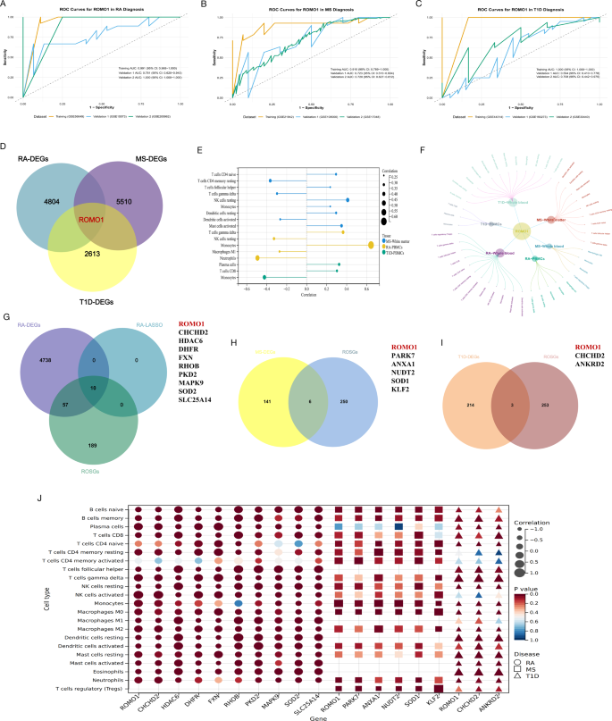 A Multi-omics approach to identify and validate shared genetic ...
