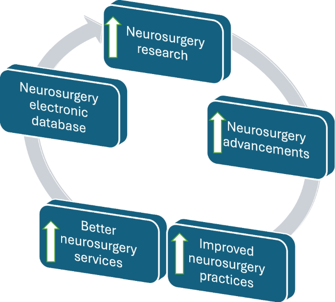 Fostering neurosurgery research in low- and middle-income countries ...
