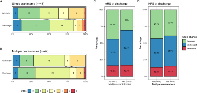 Multiple craniotomies in patients with brain metastases: a two-center ...