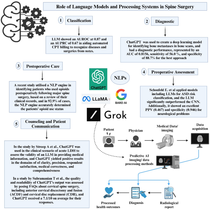 Current trends and future prospects of language models and processing ...