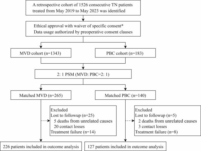 Efficacy of microvascular decompression versus percutaneous balloon ...
