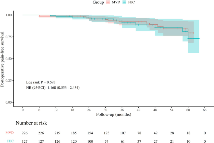 Efficacy of microvascular decompression versus percutaneous balloon ...
