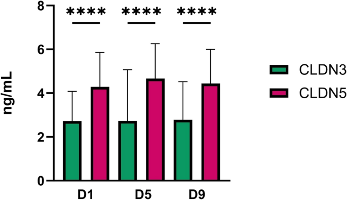 Claudin proteins and hemorrhage severity in aneurysmal subarachnoid ...