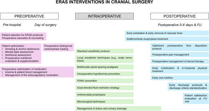 Level of evidence of enhanced recovery after surgery (ERAS) strategies ...