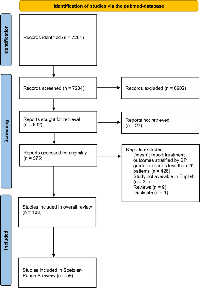 Treatment outcomes of Spetzler-Ponce grade A brain AVMs in a low-volume ...