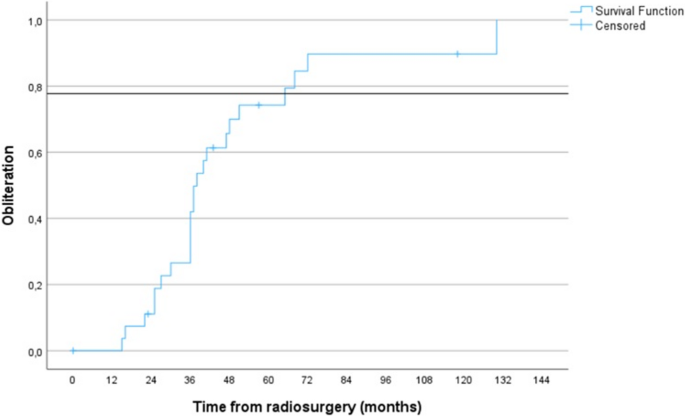 Treatment outcomes of Spetzler-Ponce grade A brain AVMs in a low-volume ...
